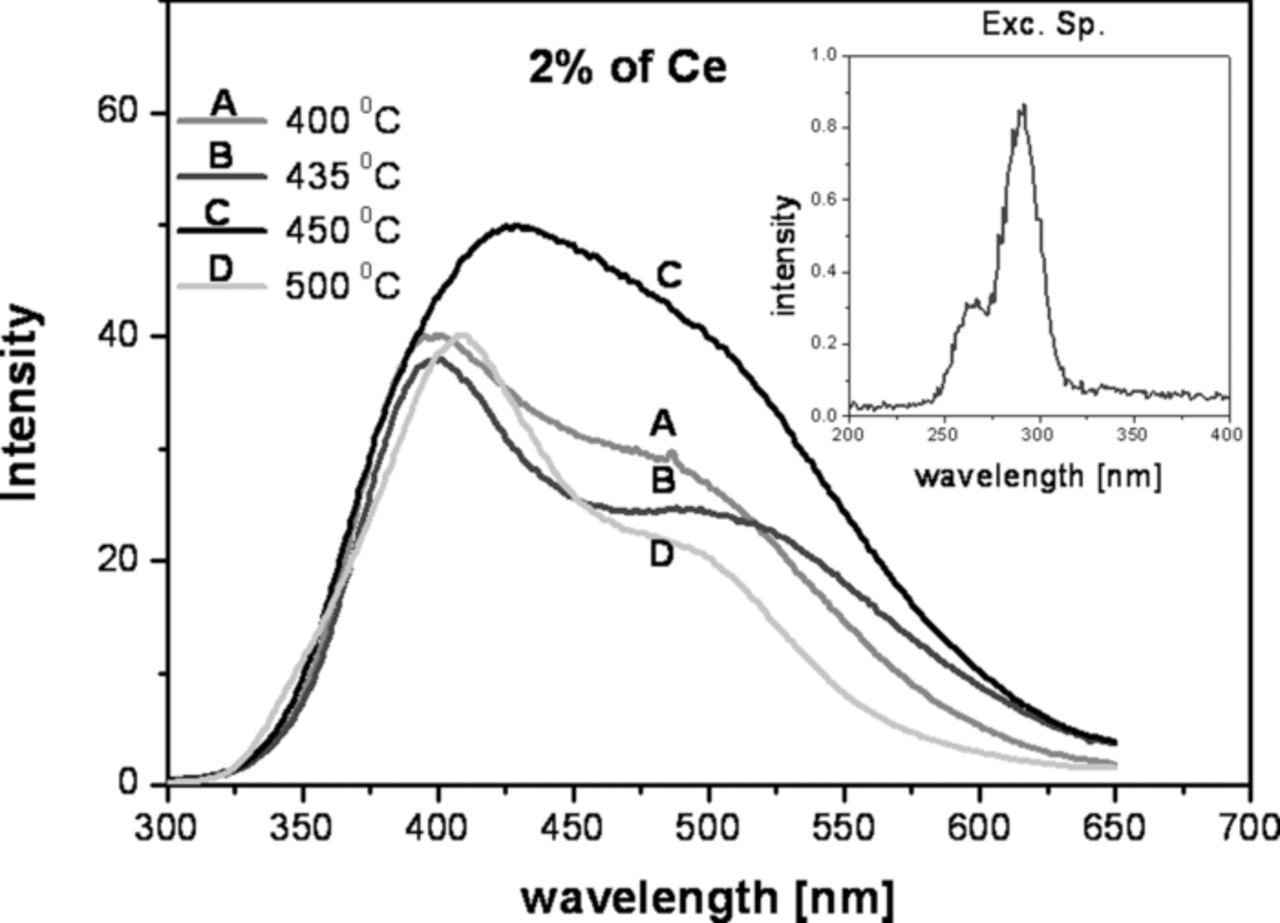 White Light Emitting Transparent Double Layer Stack of Al2O3 :Eu3+, Tb3 ...