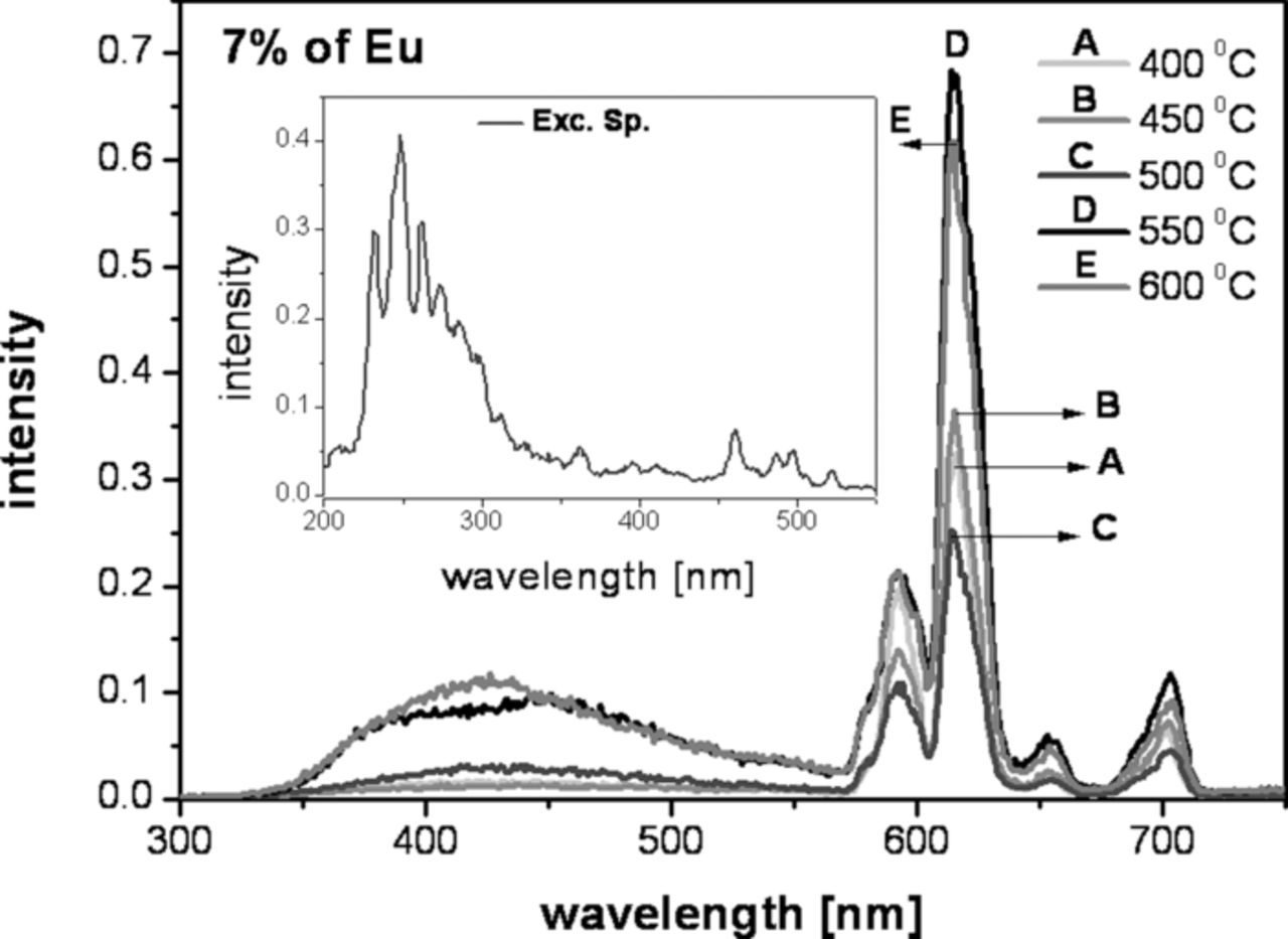 White Light Emitting Transparent Double Layer Stack of Al2O3 :Eu3+, Tb3 ...