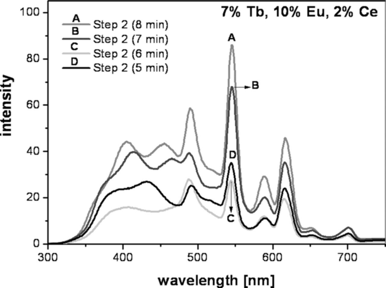 White Light Emitting Transparent Double Layer Stack of Al2O3 :Eu3+, Tb3 ...