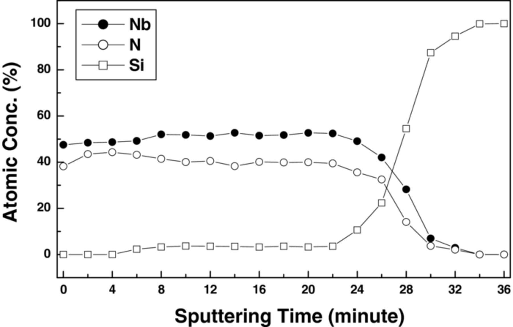 Growth, Thermal Stability and Cu Diffusivity of Reactively Sputtered ...