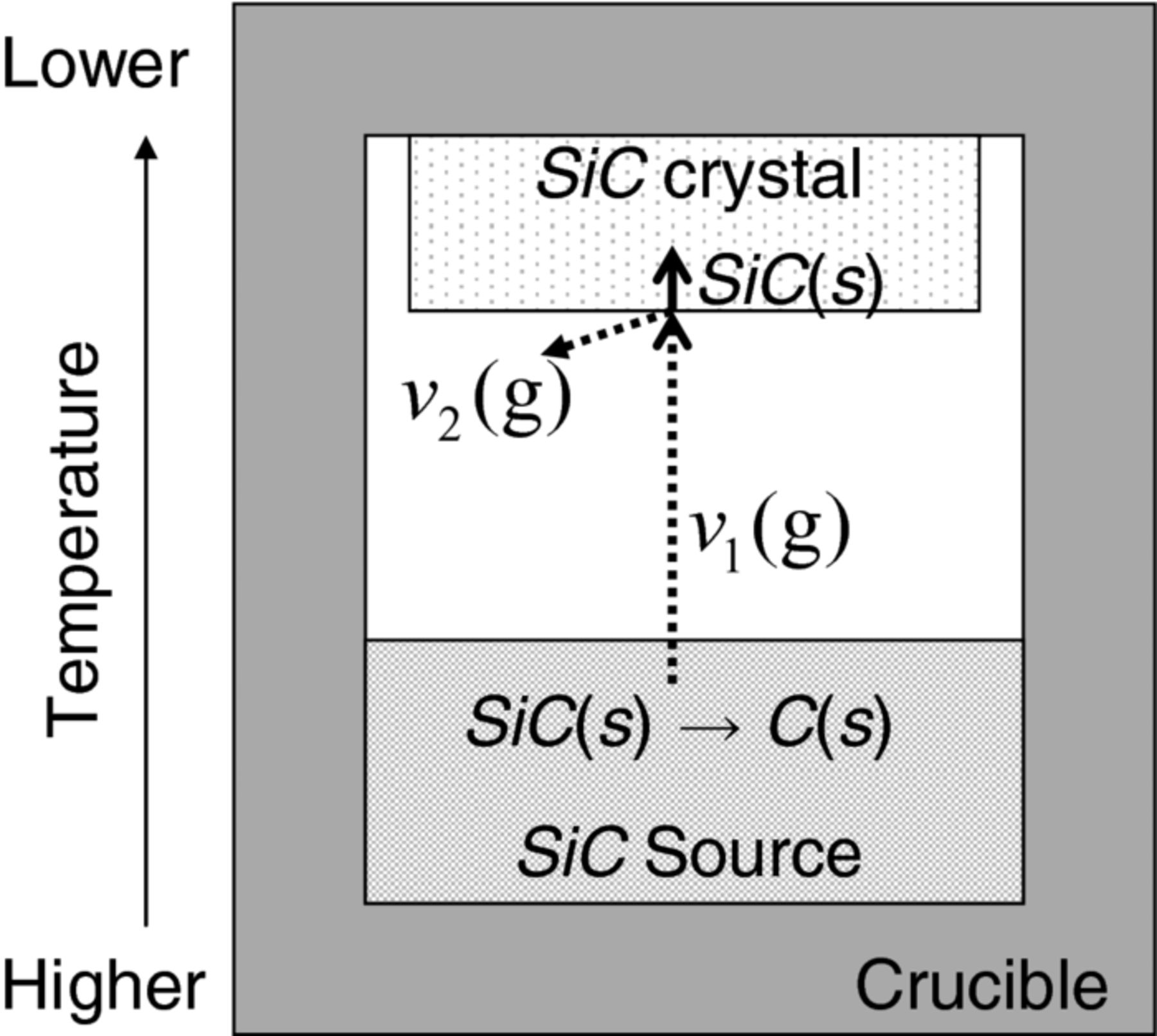 A Thermodynamic Mechanism for PVT Growth Phenomena of SiC Single ...