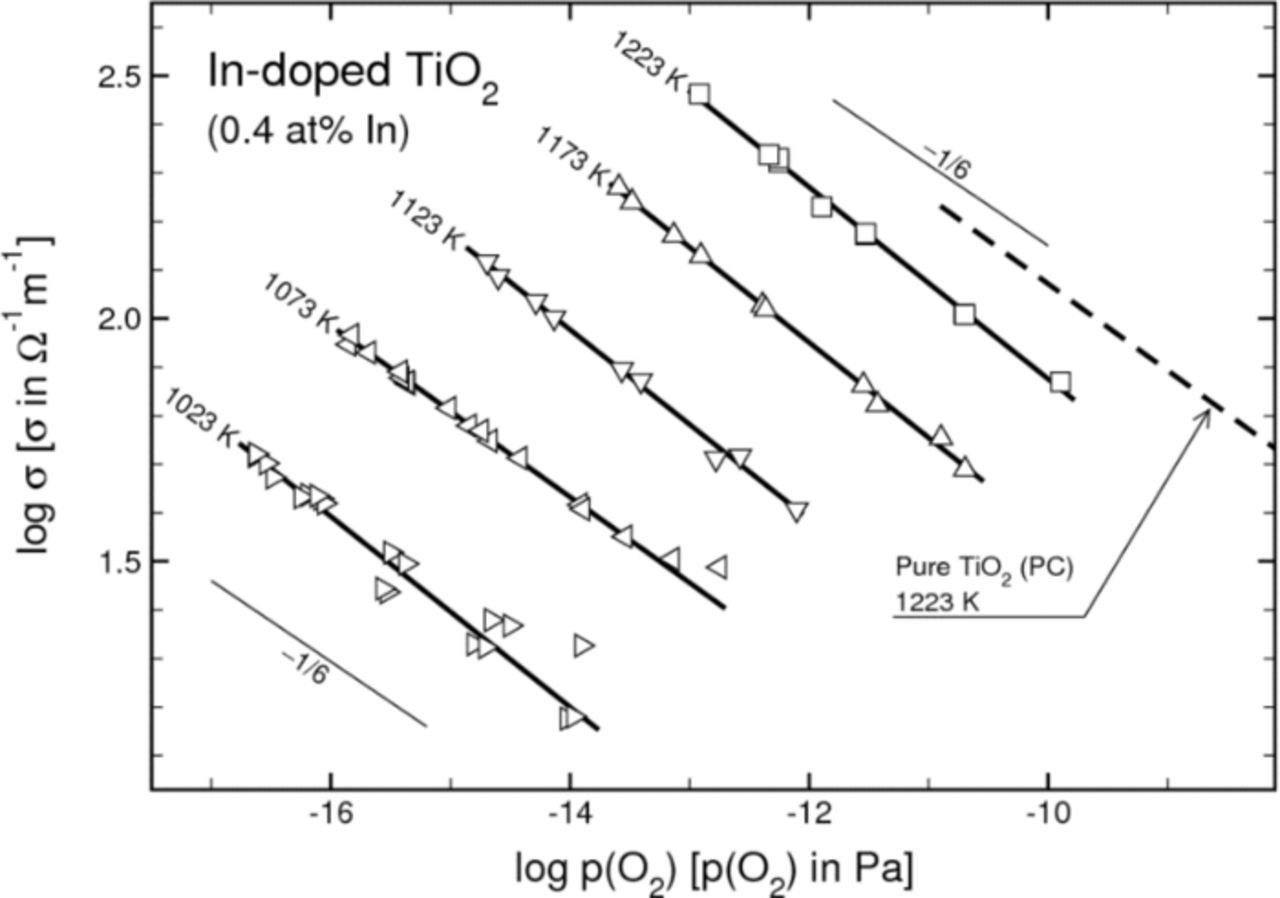 Electrical Properties and Defect Chemistry of Indium-Doped TiO2 ...