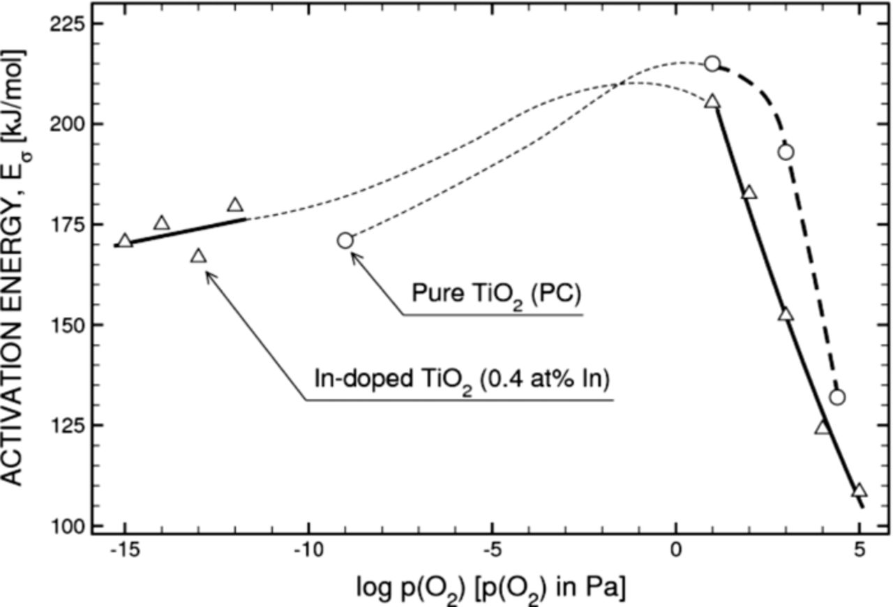 Electrical Properties and Defect Chemistry of Indium-Doped TiO2 ...