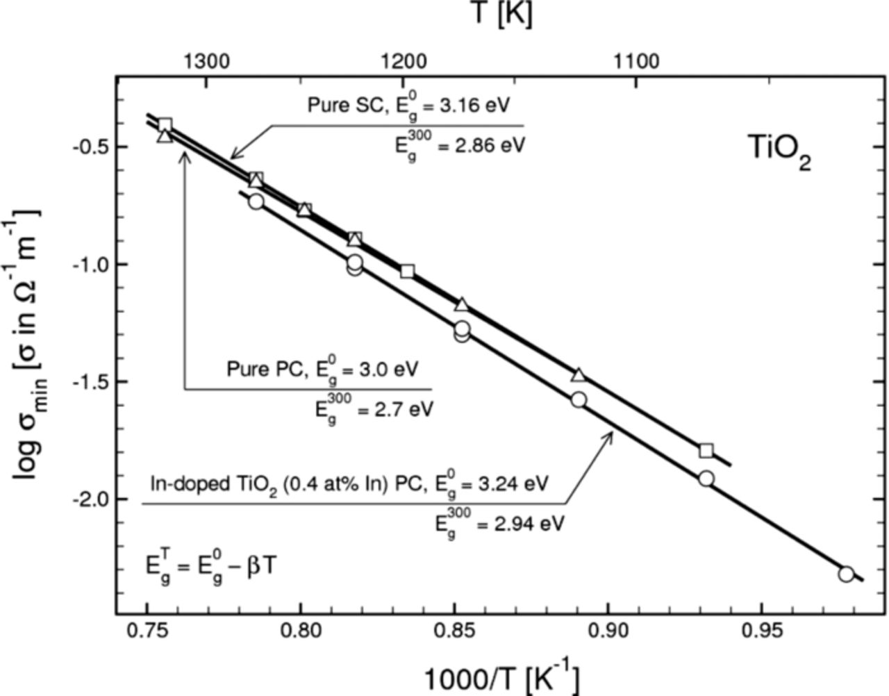 Electrical Properties and Defect Chemistry of Indium-Doped TiO2 ...