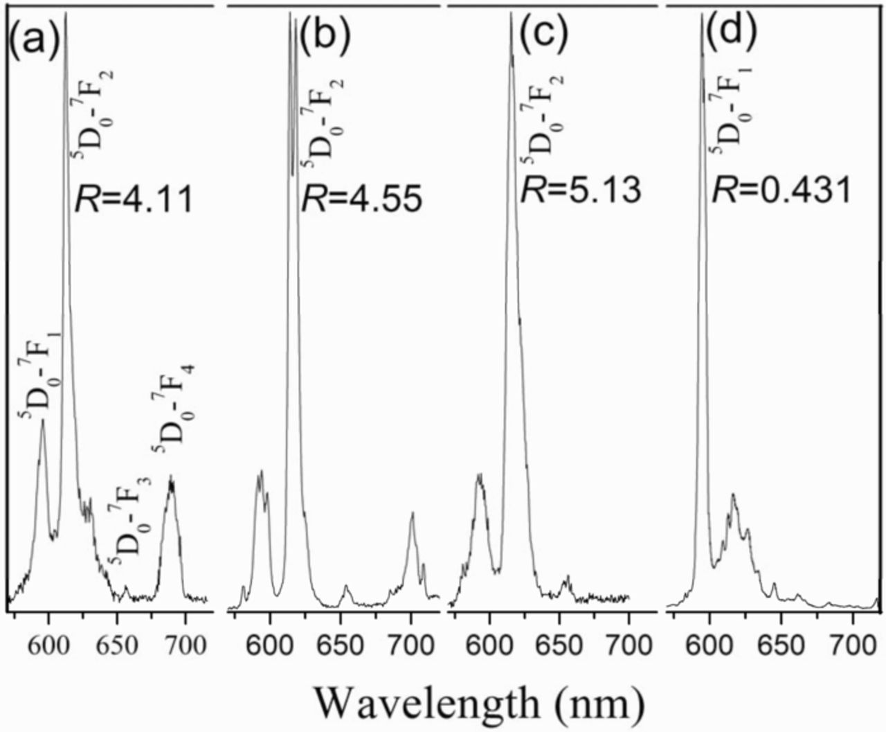 Photoluminescence Characteristics of Eu3+-Doped Double-Perovskite ...