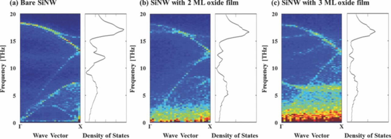 Phonon Dispersion in 〈100〉 Si Nanowire Covered with SiO2 Film ...