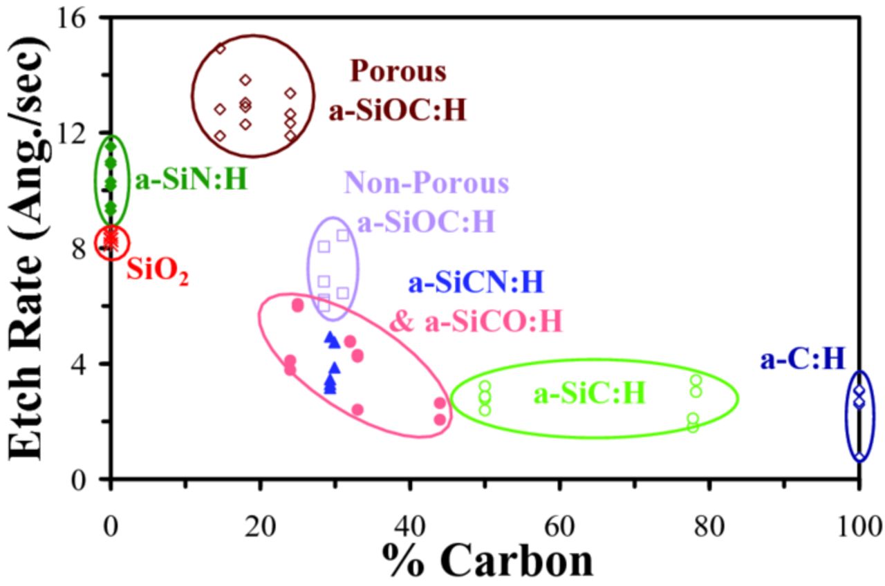 Dielectric Barrier, Etch Stop, and Metal Capping Materials for State of ...