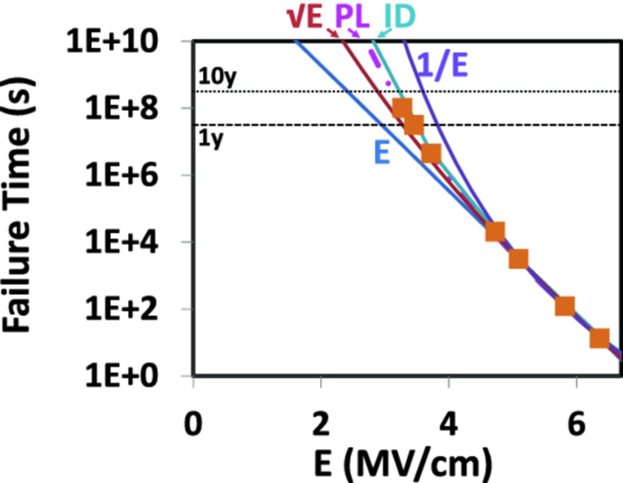 Current Understanding of BEOL TDDB Lifetime Models - IOPscience