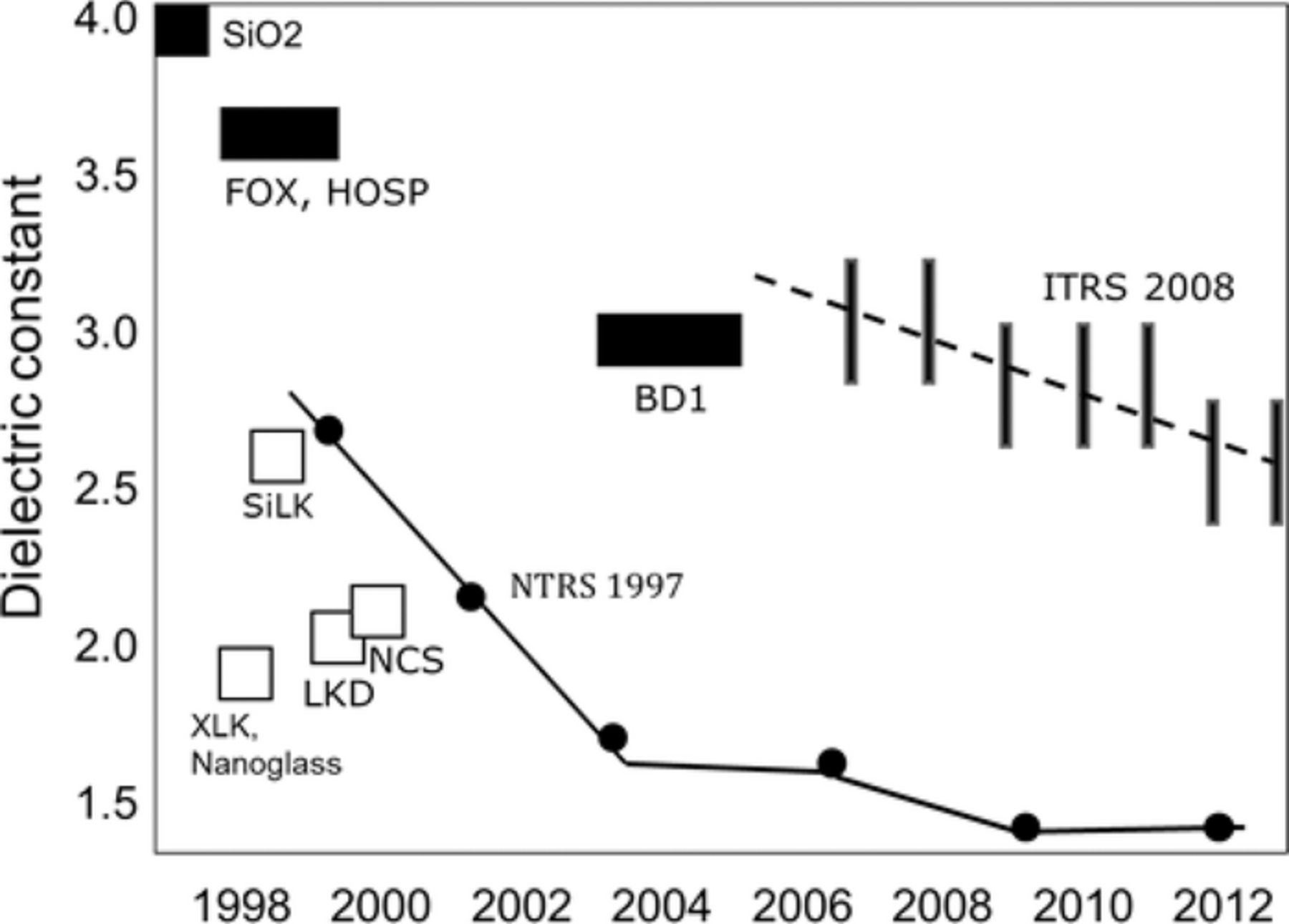 Advanced Interconnects: Materials, Processing, and Reliability - IOPscience