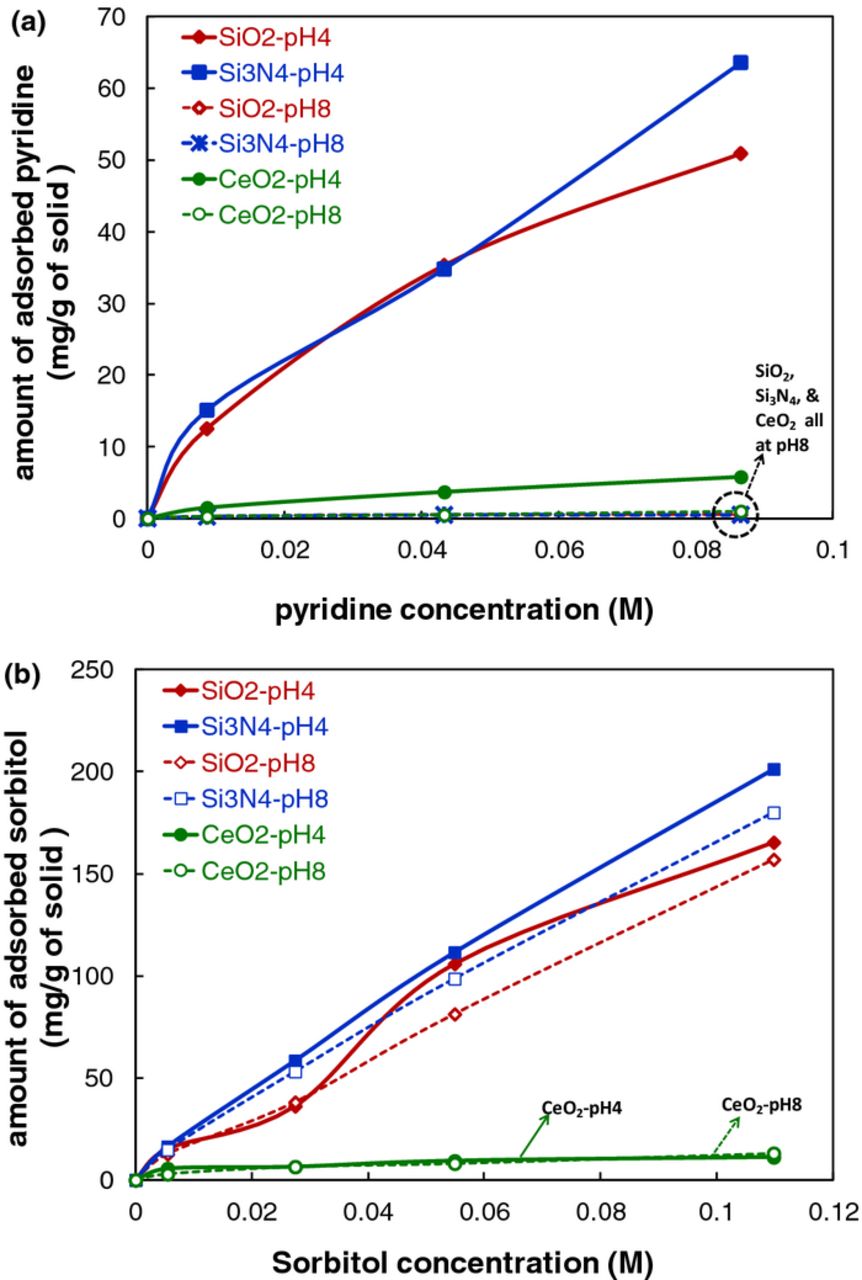 Further Investigation of Slurry Additives for Selective Polishing of ...