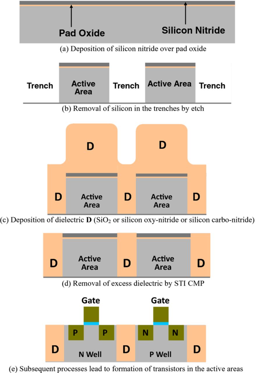 Shallow Trench Isolation Chemical Mechanical Planarization: A Review ...