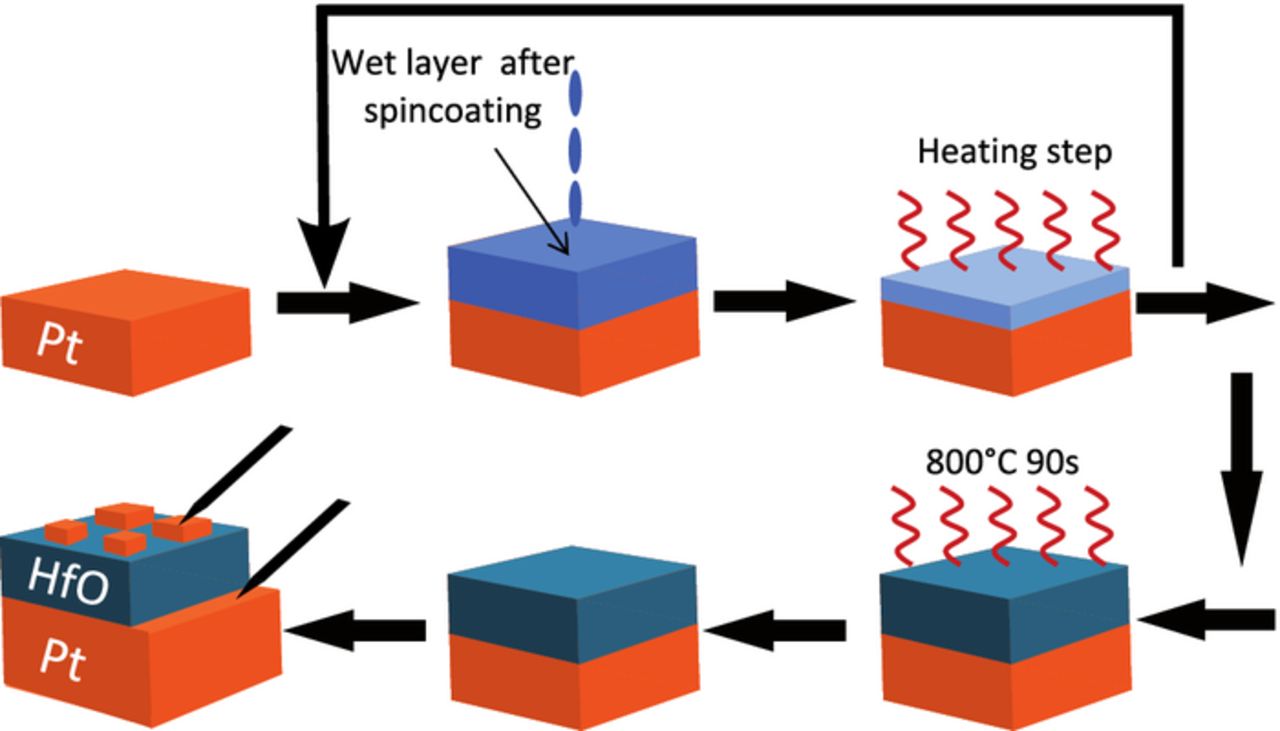 Chemical Solution Deposition of Ferroelectric Hafnium Oxide for Future ...