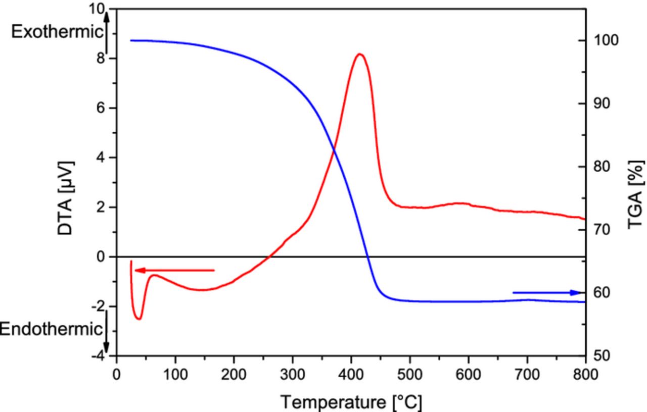 Chemical Solution Deposition of Ferroelectric Hafnium Oxide for Future ...