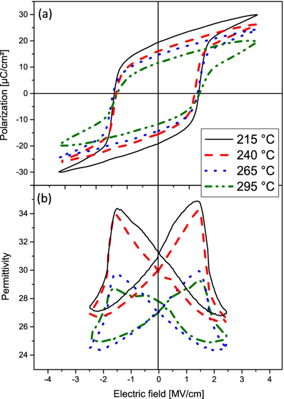 Chemical Solution Deposition of Ferroelectric Hafnium Oxide for Future ...