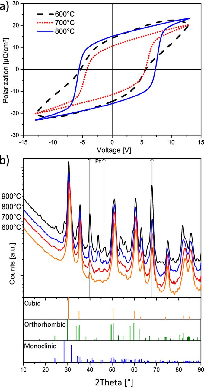 Chemical Solution Deposition of Ferroelectric Hafnium Oxide for Future ...