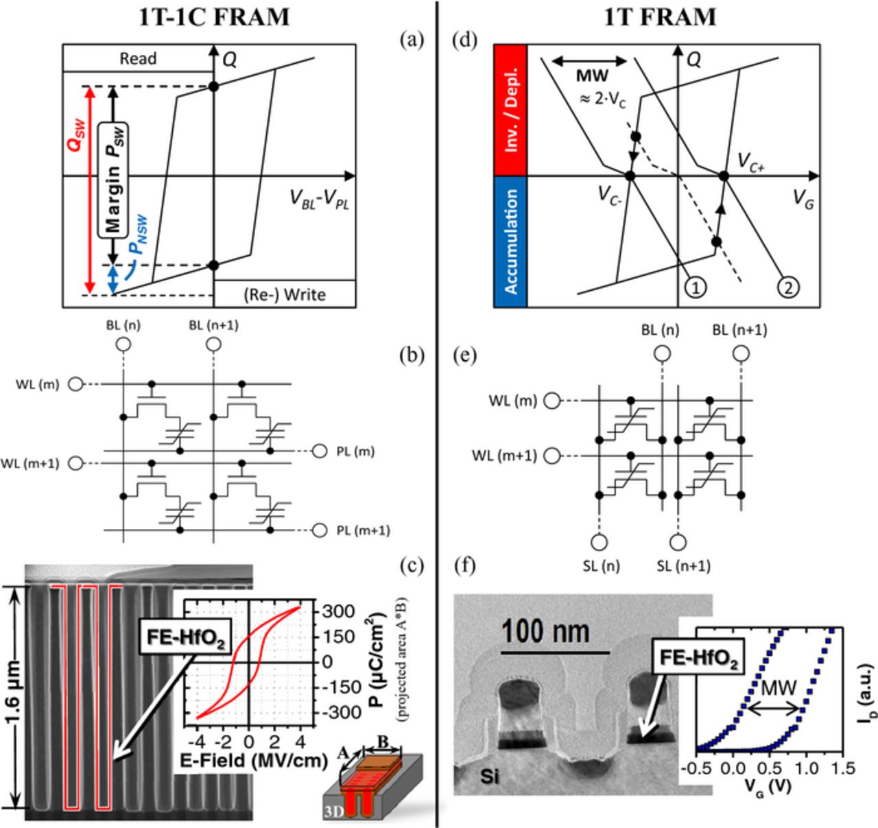 Ferroelectric Hafnium Oxide Based Materials and Devices: Assessment of ...