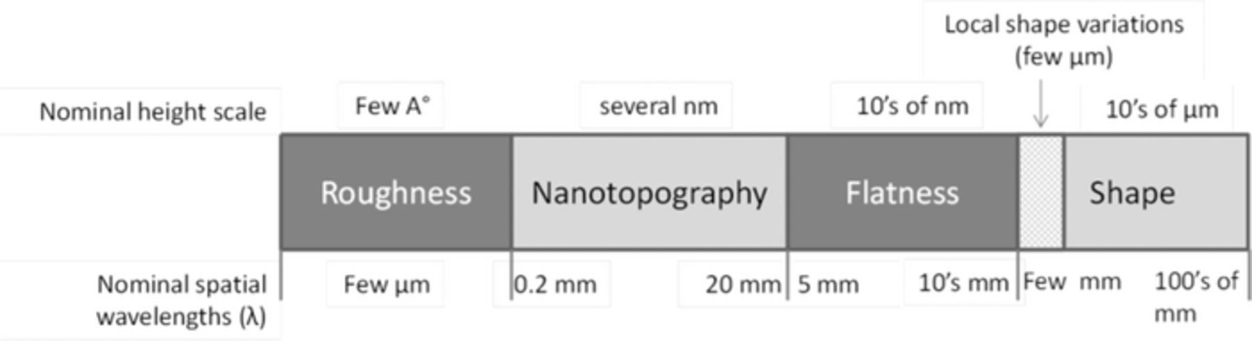 Local Wafer Shape Characterization - IOPscience
