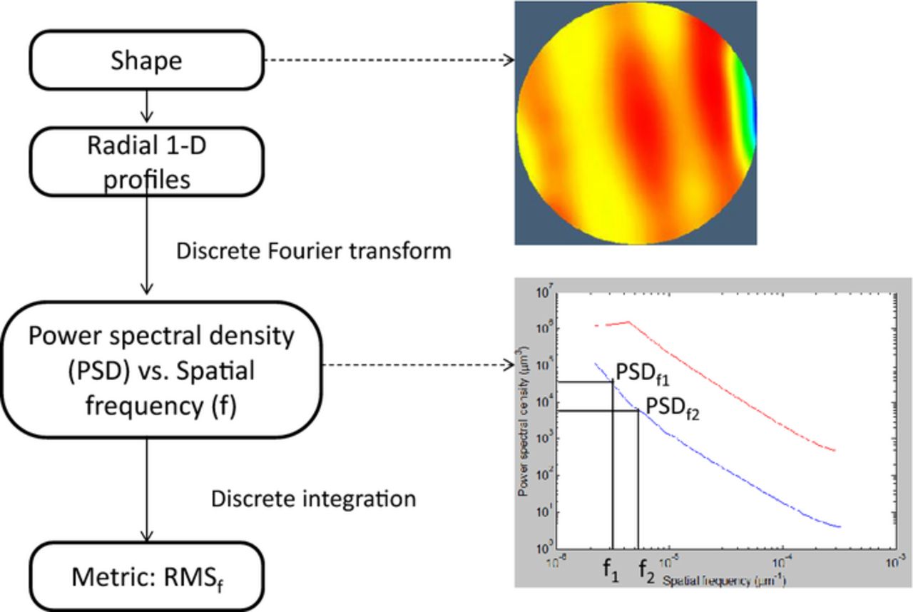 Local Wafer Shape Characterization - IOPscience