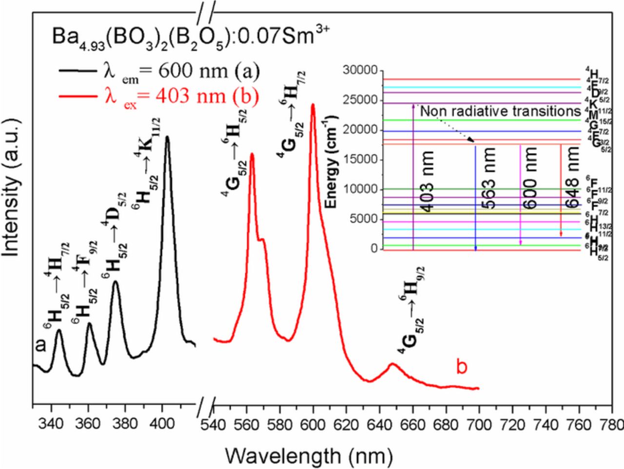 Luminescence Properties of an Orange-Red Ba5(BO3)2(B2O5):Sm3+ Phosphor ...