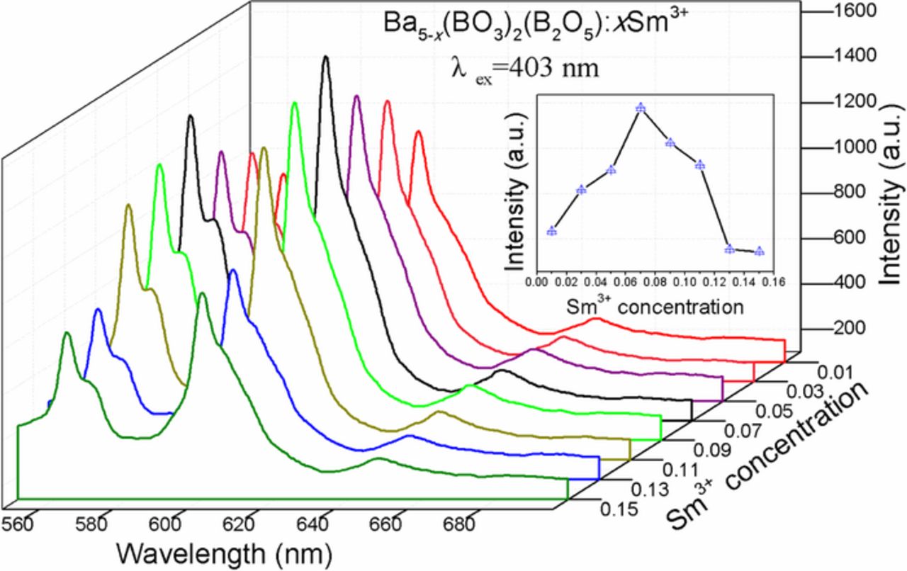 Luminescence Properties of an Orange-Red Ba5(BO3)2(B2O5):Sm3+ Phosphor ...