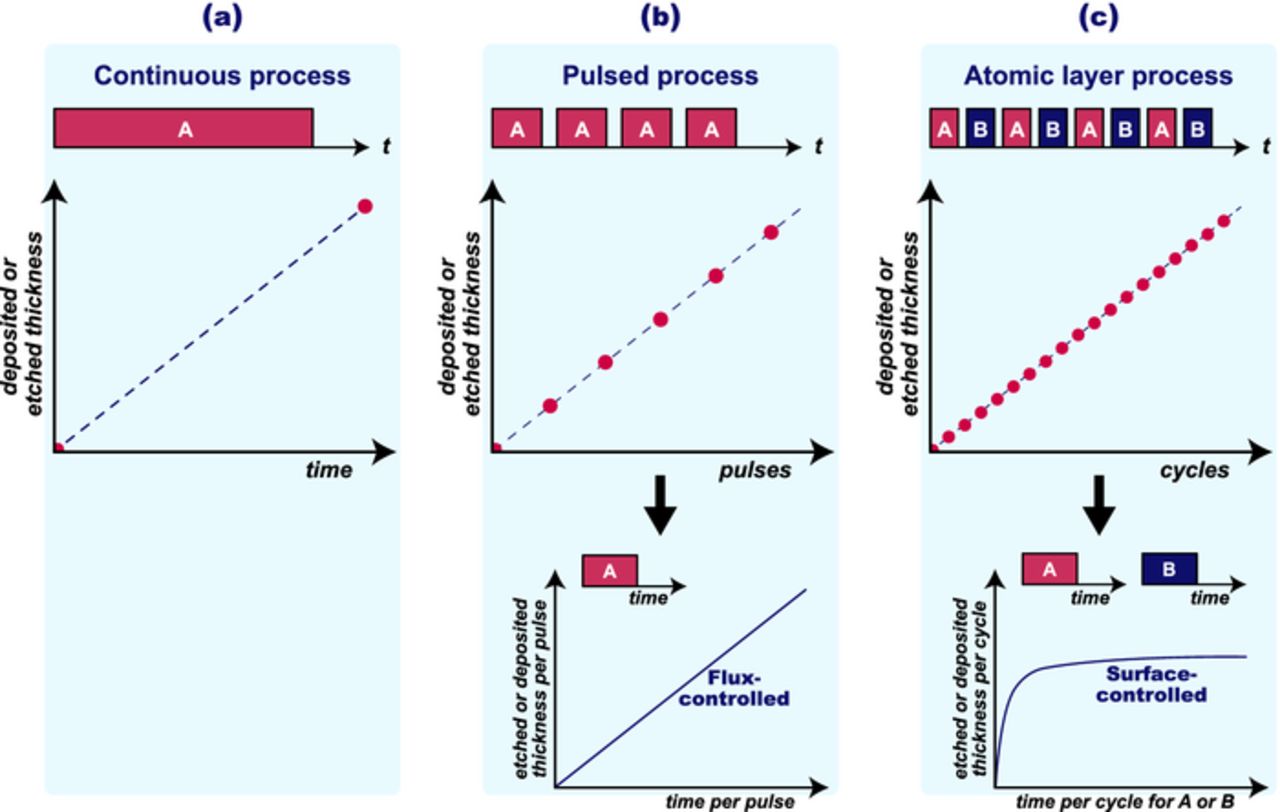 Atomic Layer Etching: What Can We Learn from Atomic Layer Deposition ...