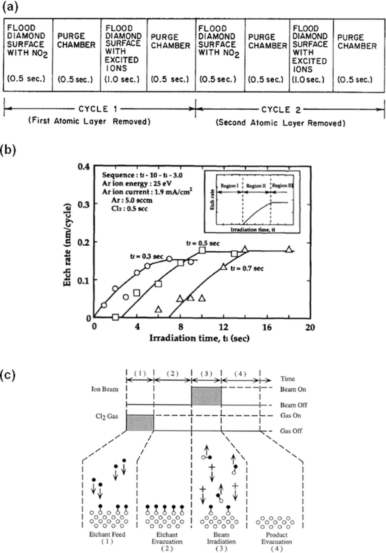 Atomic Layer Etching: What Can We Learn from Atomic Layer Deposition ...