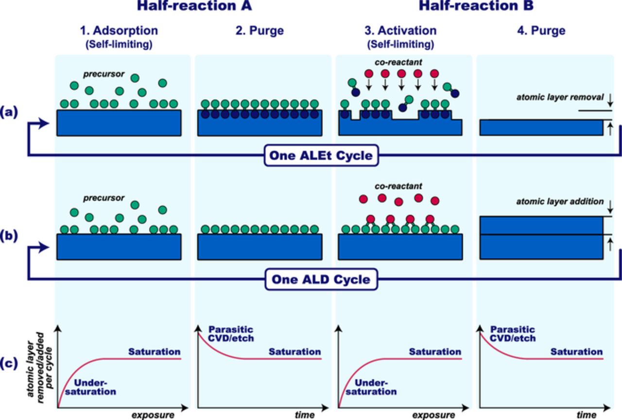 Atomic Layer Etching: What Can We Learn from Atomic Layer Deposition ...