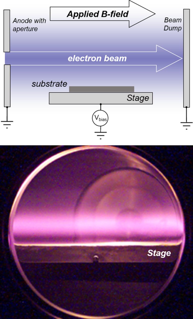 Electron Beam Generated Plasmas for Ultra Low Te Processing - IOPscience
