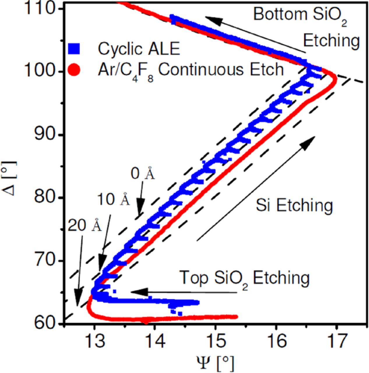 Atomic Layer Etching at the Tipping Point: An Overview - IOPscience