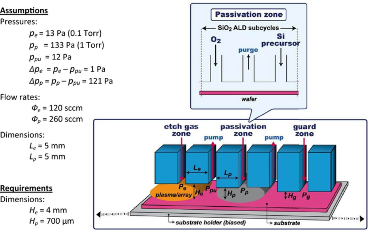 Cyclic Etch/Passivation-Deposition as an All-Spatial Concept toward ...
