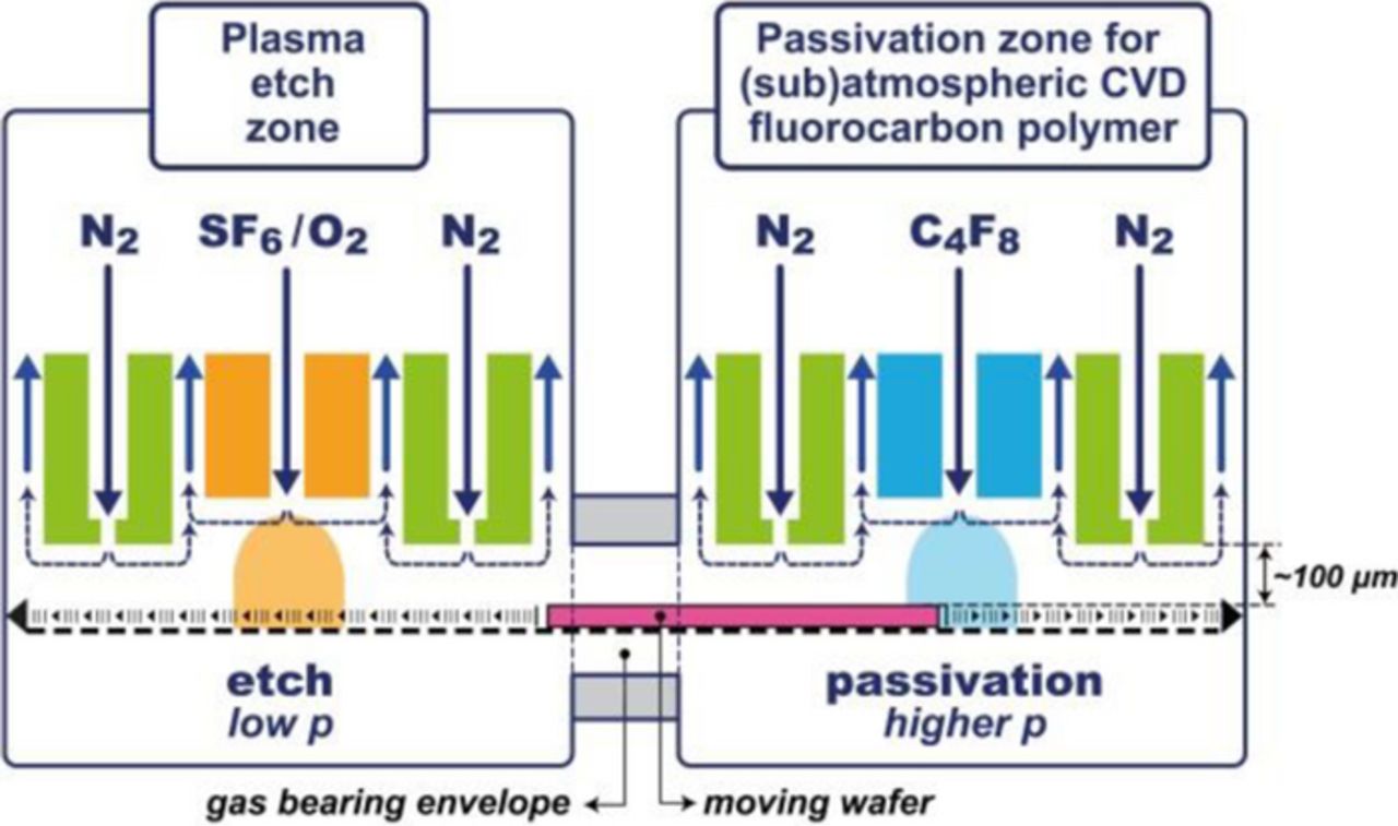 Cyclic Etch/Passivation-Deposition as an All-Spatial Concept toward ...