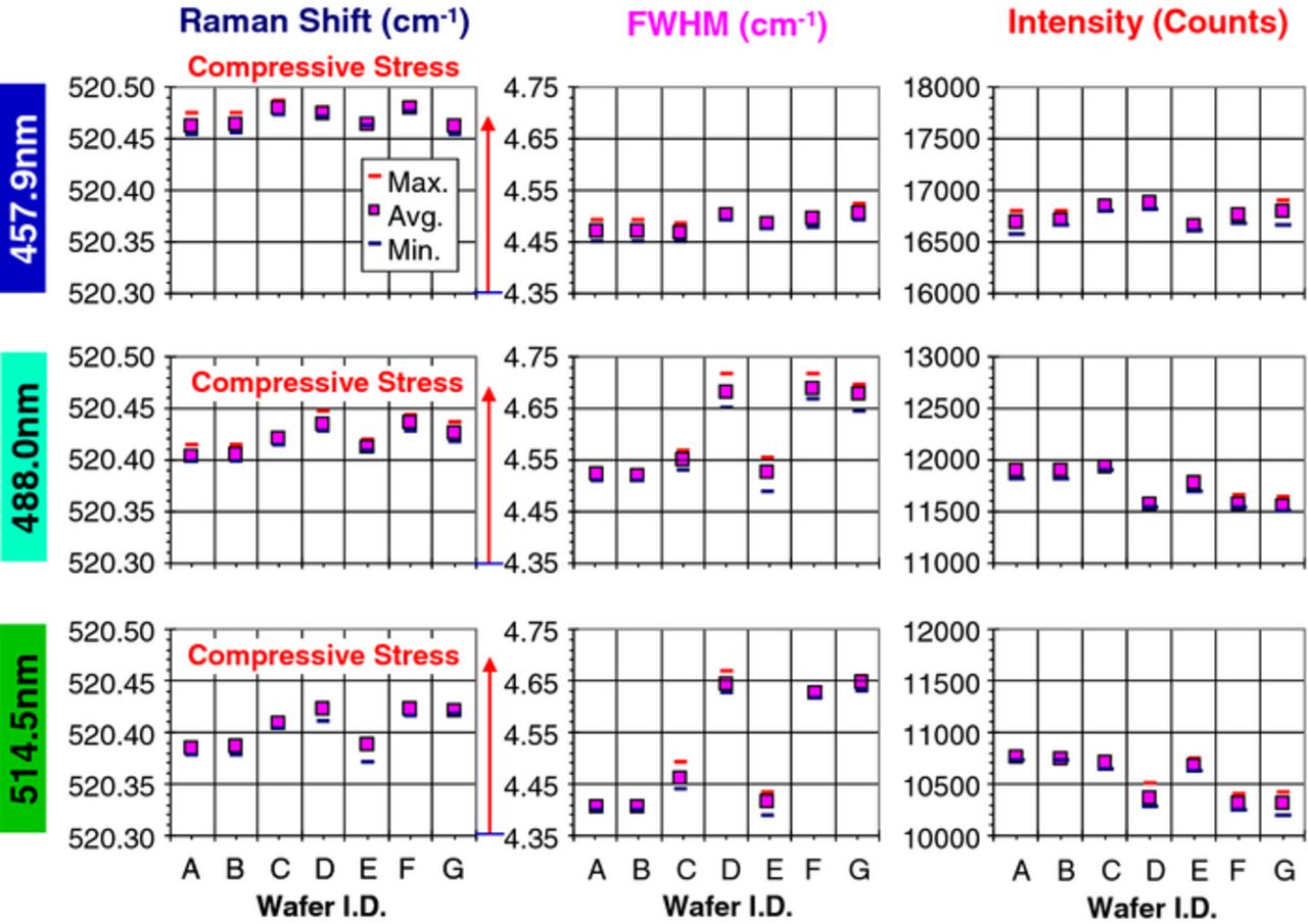 Room Temperature Photoluminescence and Raman Characterization of ...