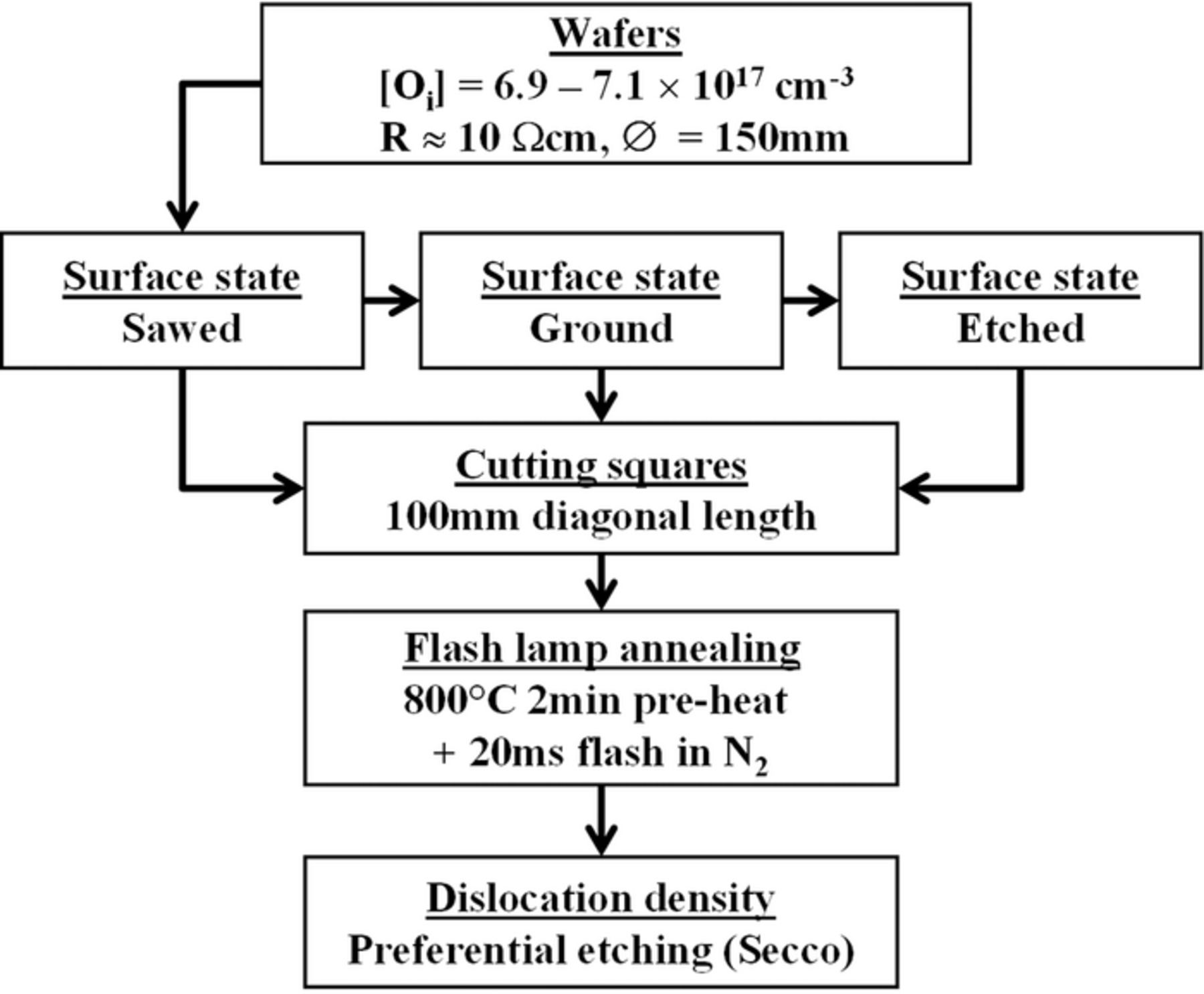Dislocation Generation and Propagation during Flash Lamp Annealing ...