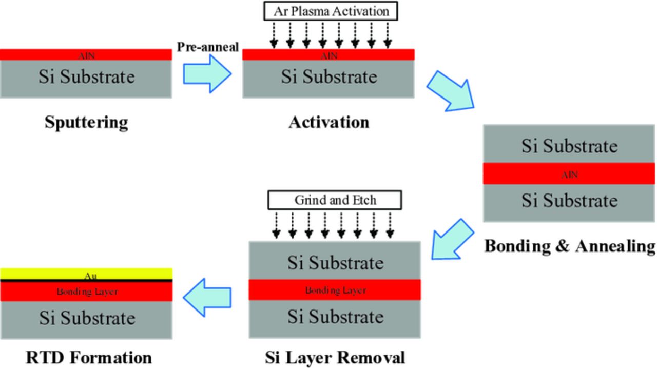 AlN-AlN Layer Bonding and Its Thermal Characteristics - IOPscience