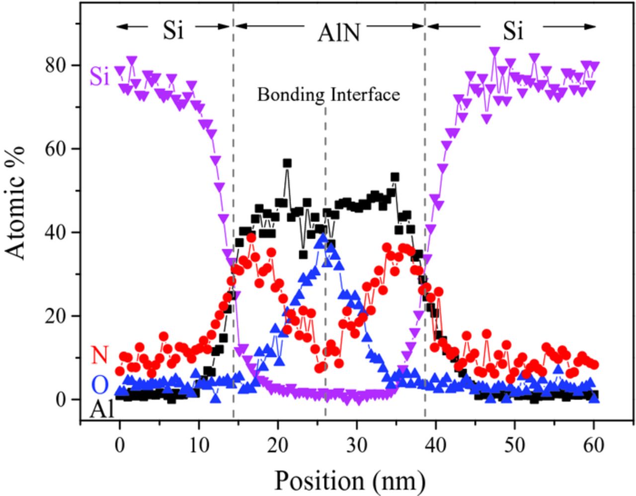 AlN-AlN Layer Bonding and Its Thermal Characteristics - IOPscience