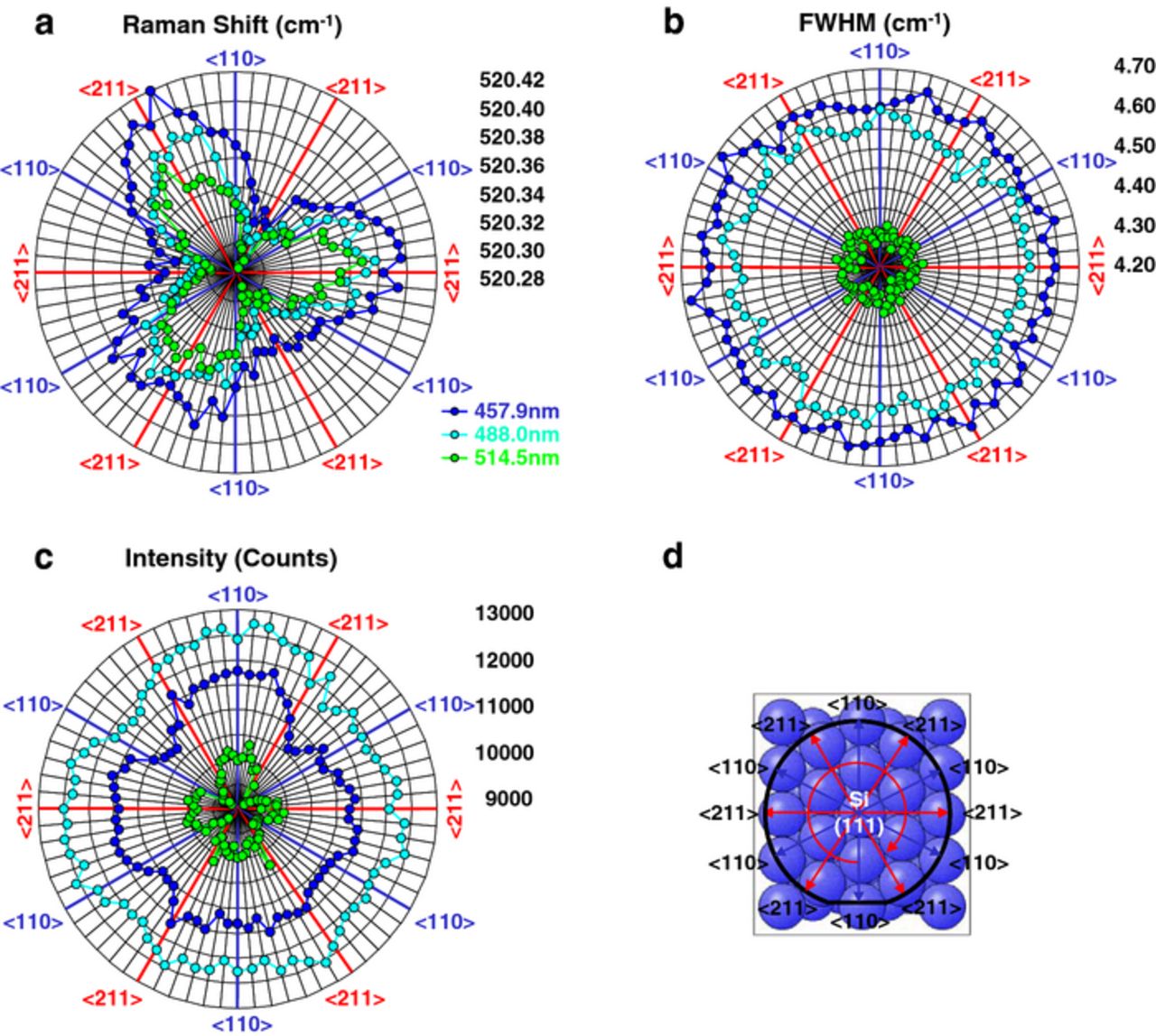 Polarized Raman Signals from Si Wafers: Dependence of In-Plane Incident ...