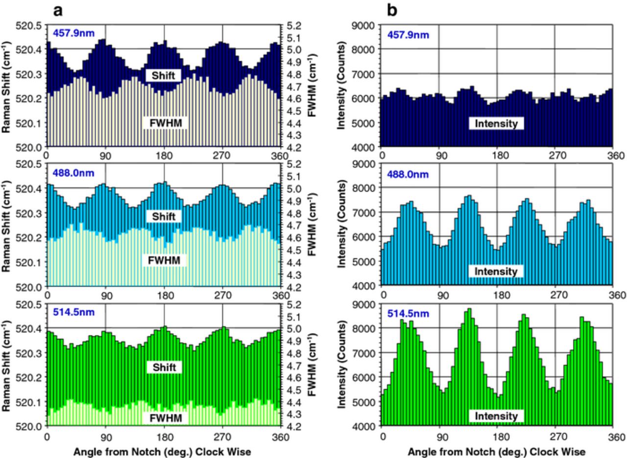 Polarized Raman Signals from Si Wafers: Dependence of In-Plane Incident ...