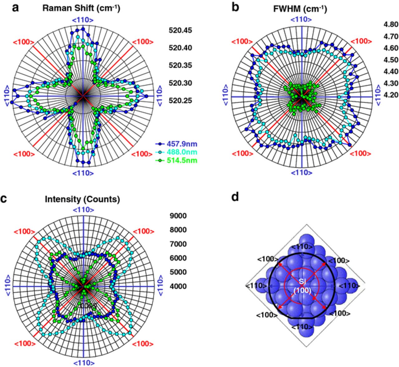 Polarized Raman Signals from Si Wafers: Dependence of In-Plane Incident ...