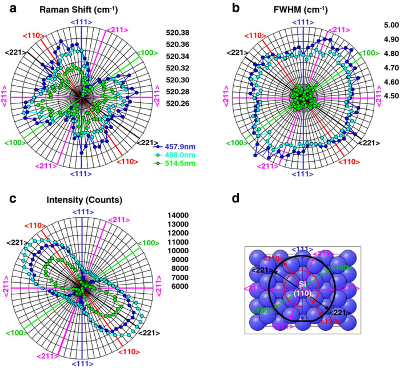 Polarized Raman Signals from Si Wafers: Dependence of In-Plane Incident ...
