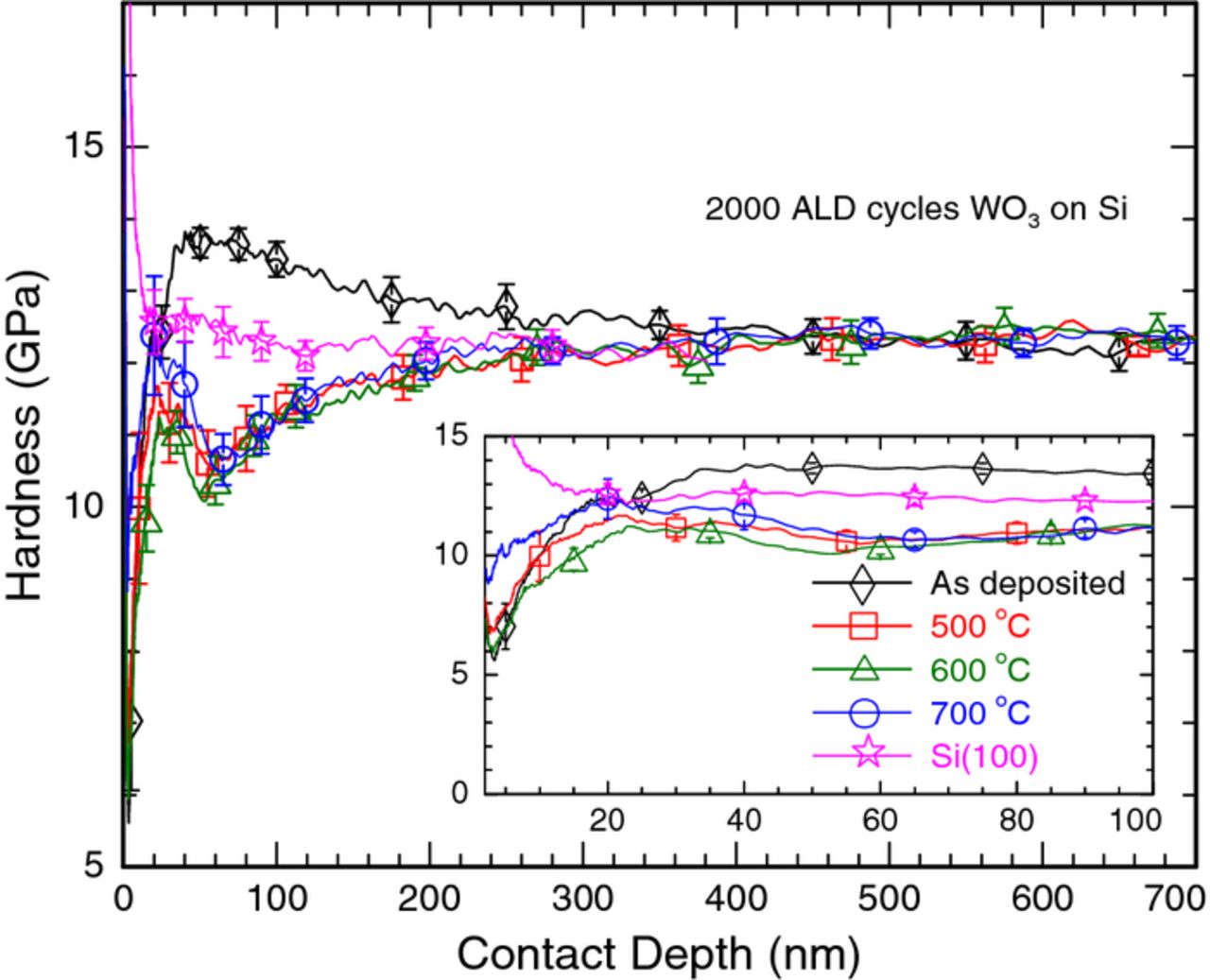 Nanomechanical and Morphological Characterization of Tungsten Trioxide ...