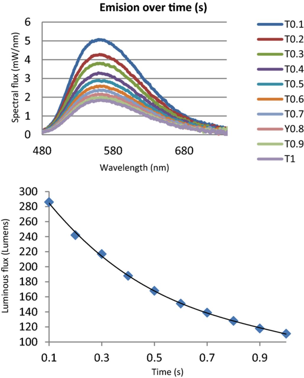 Evaluation of Thermally Stable Phosphor Screens for Application in ...