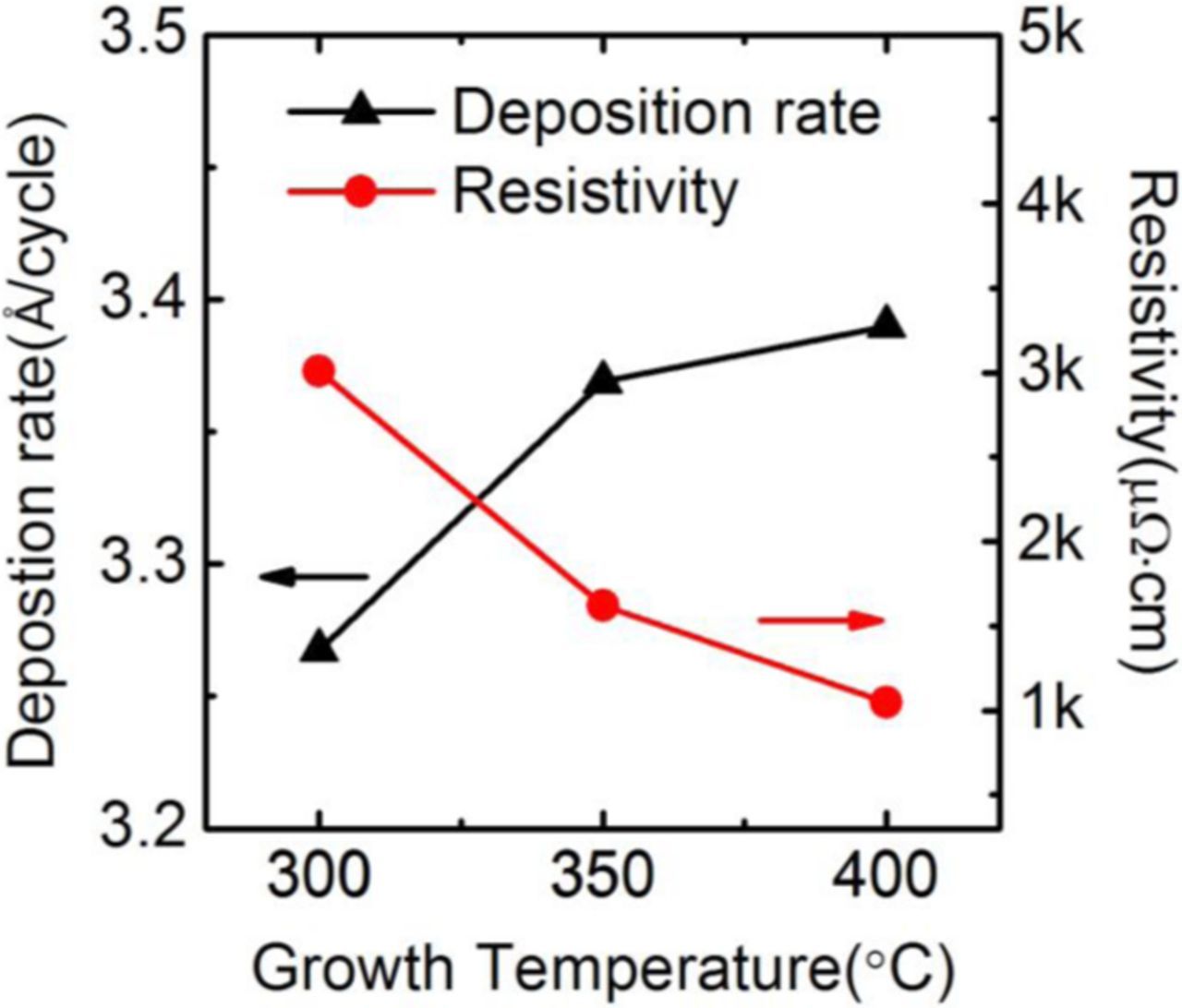 Thermal Atomic Layer Deposition of TaAlC with TaCl5 and TMA as ...