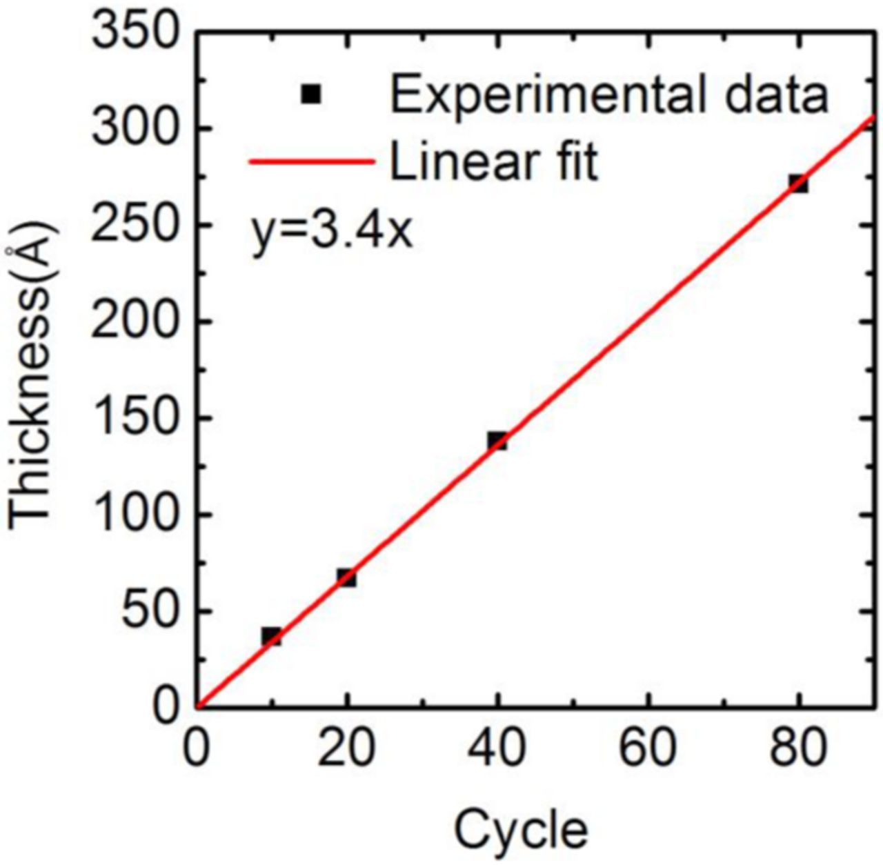 Thermal Atomic Layer Deposition of TaAlC with TaCl5 and TMA as ...