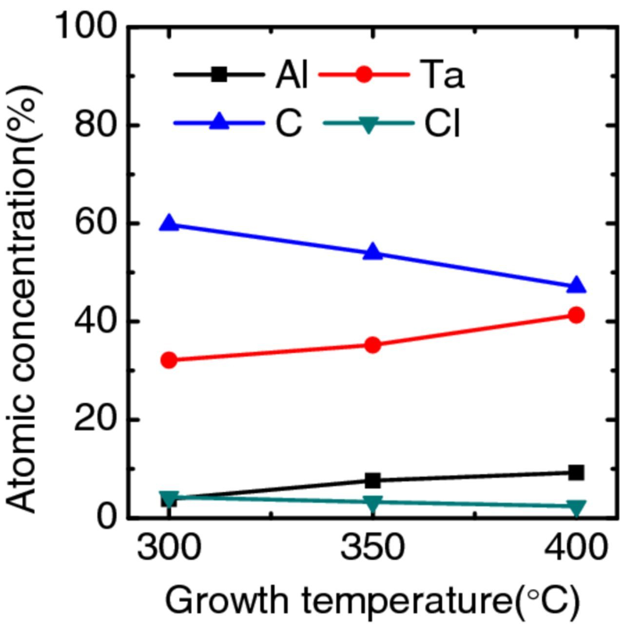 Thermal Atomic Layer Deposition of TaAlC with TaCl5 and TMA as ...