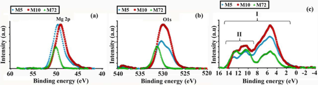 Band Gap Narrowing of 2-D Ultra-Thin MgO Graphene-Like Sheets - IOPscience