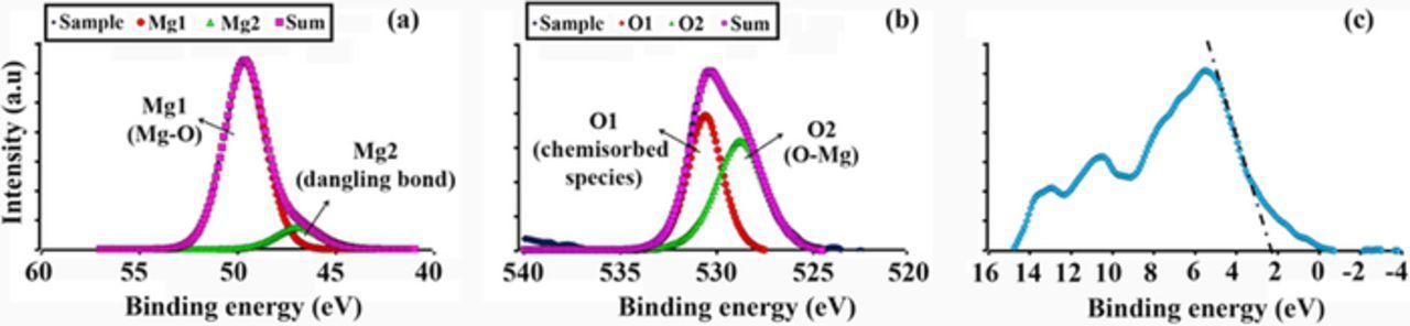 Band Gap Narrowing of 2-D Ultra-Thin MgO Graphene-Like Sheets - IOPscience
