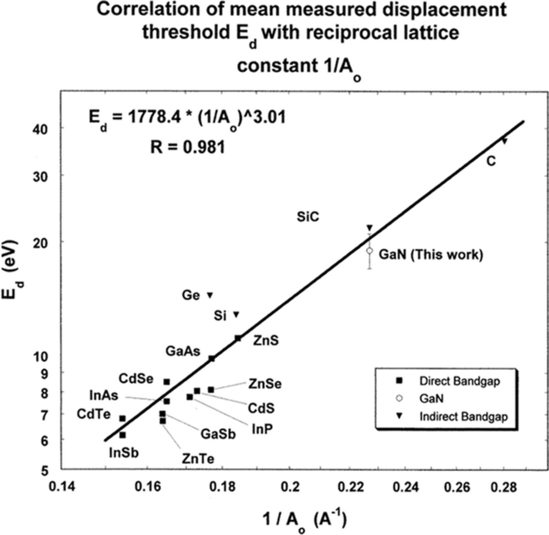 Review—Ionizing Radiation Damage Effects on GaN Devices - IOPscience