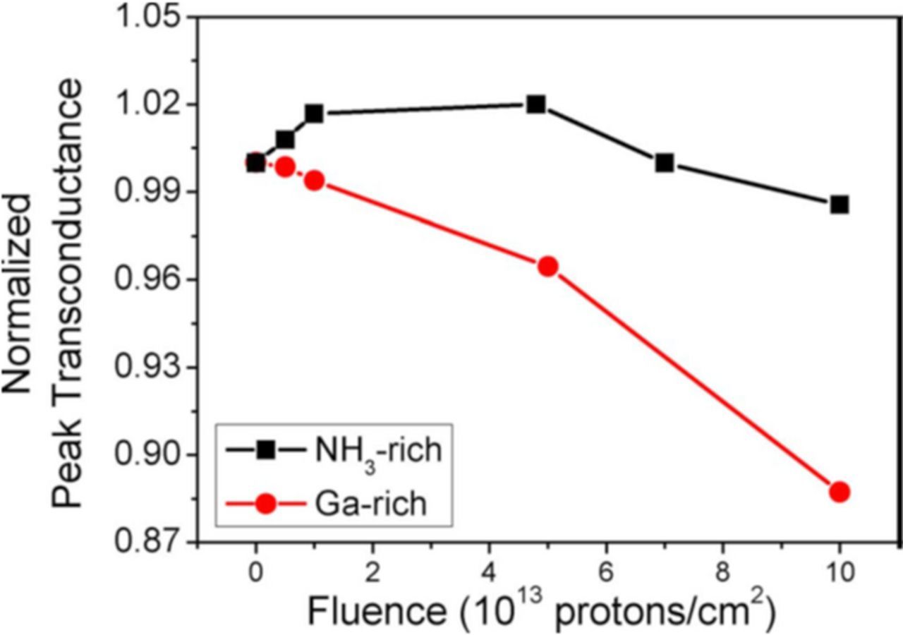 Review—Ionizing Radiation Damage Effects on GaN Devices - IOPscience