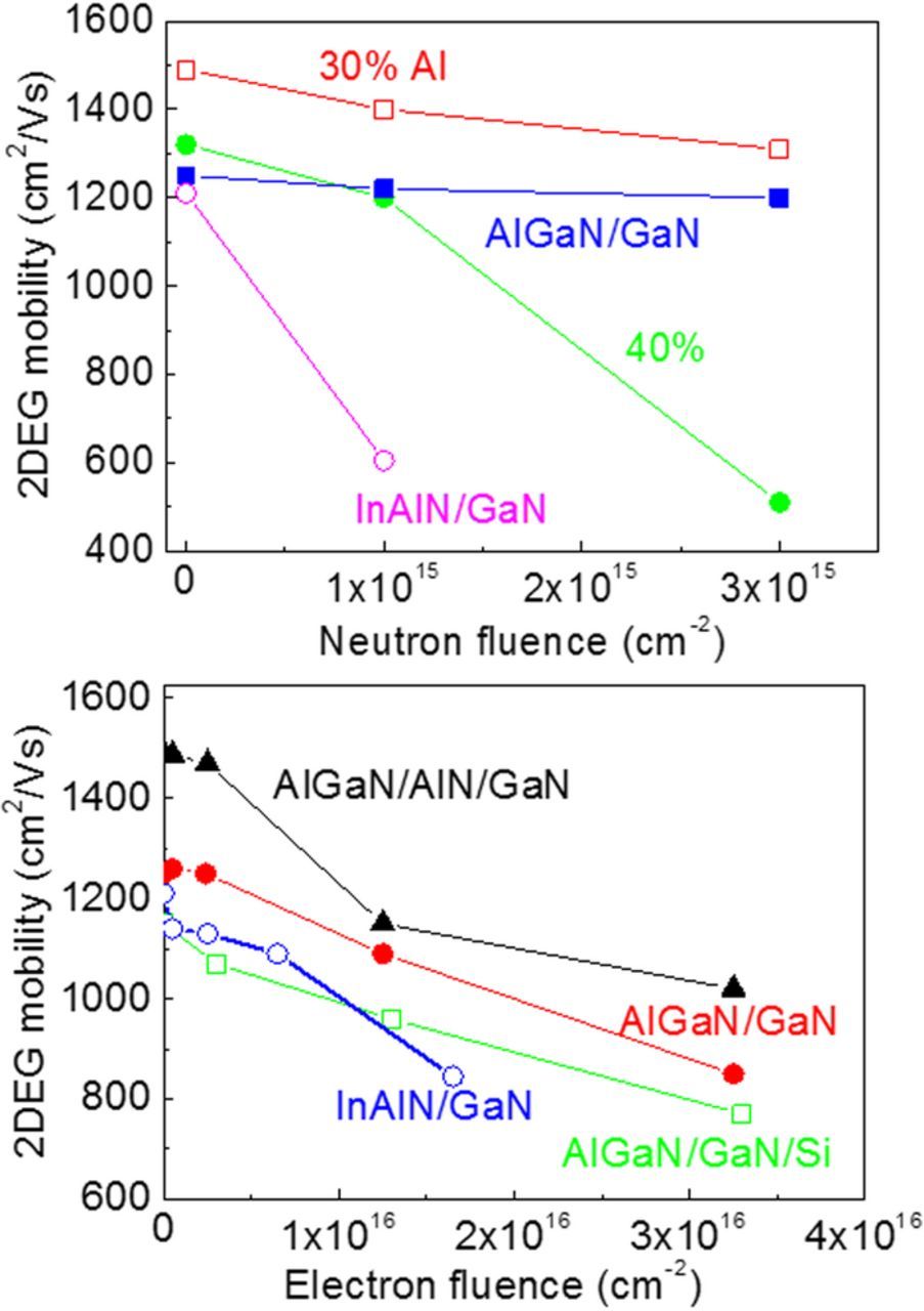 Review—Ionizing Radiation Damage Effects on GaN Devices - IOPscience