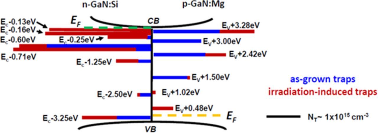 Review—Ionizing Radiation Damage Effects on GaN Devices - IOPscience